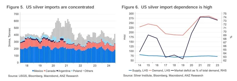 ANZ Bank Admits There's A MASSIVE Silver Shortage, Tight London Liquidity, U.S. Import ...